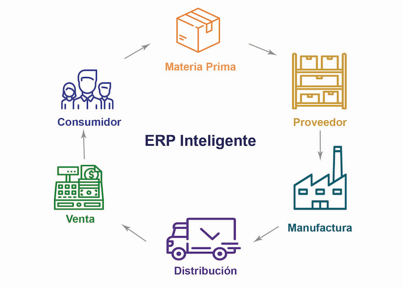 ¿Cómo un ERP inteligente te permite detectar a tiempo fallas en tu cadena de suministro?